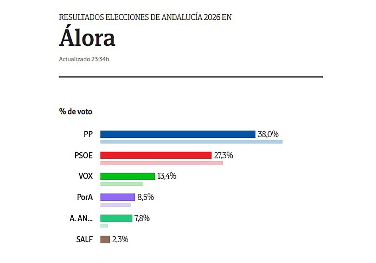 Álora: el PP gana aunque pierde siete puntos y el PSOE vuelve a ser ...