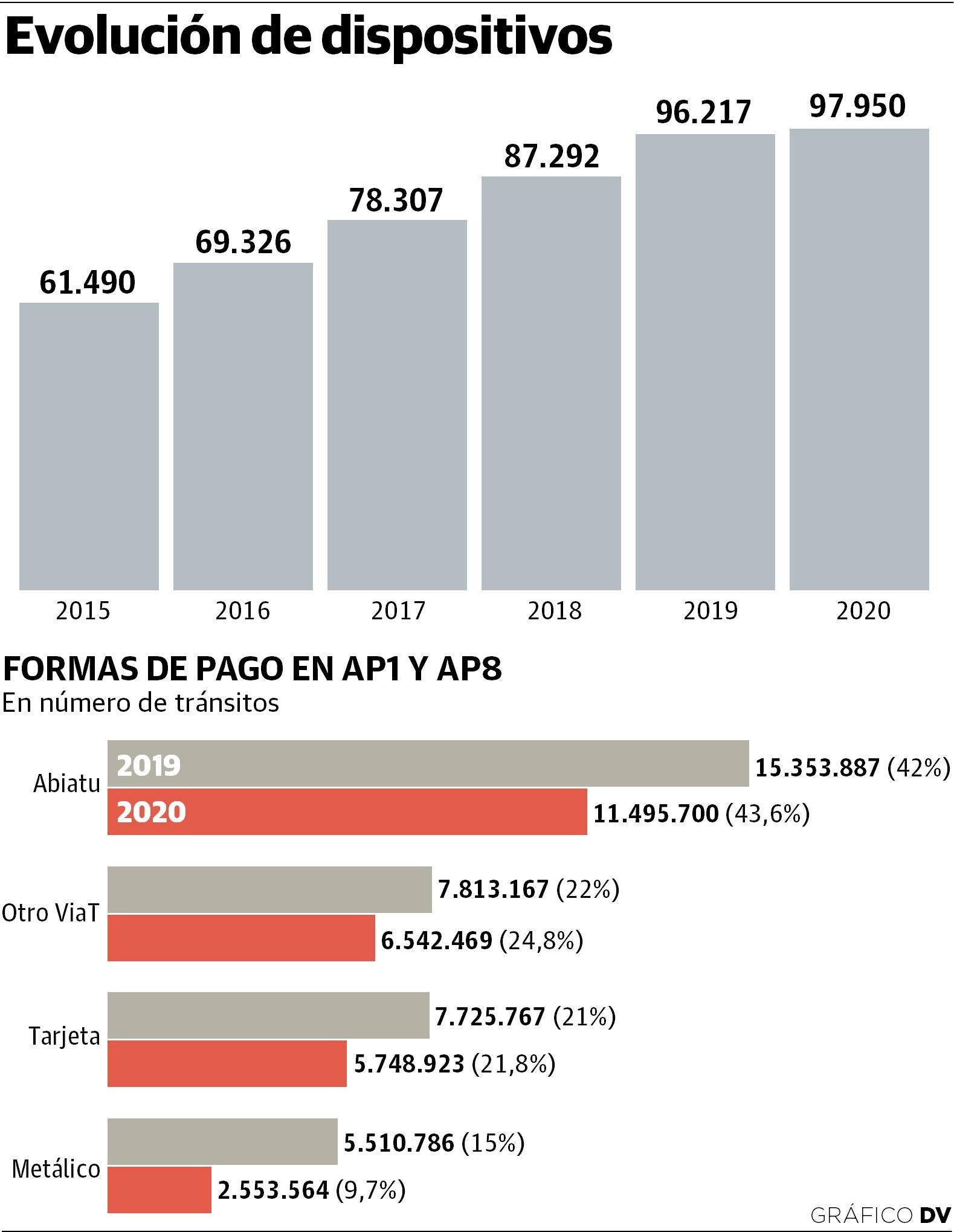 Más del 90% de los conductores ya han renovado el dispositivo de peaje ...
