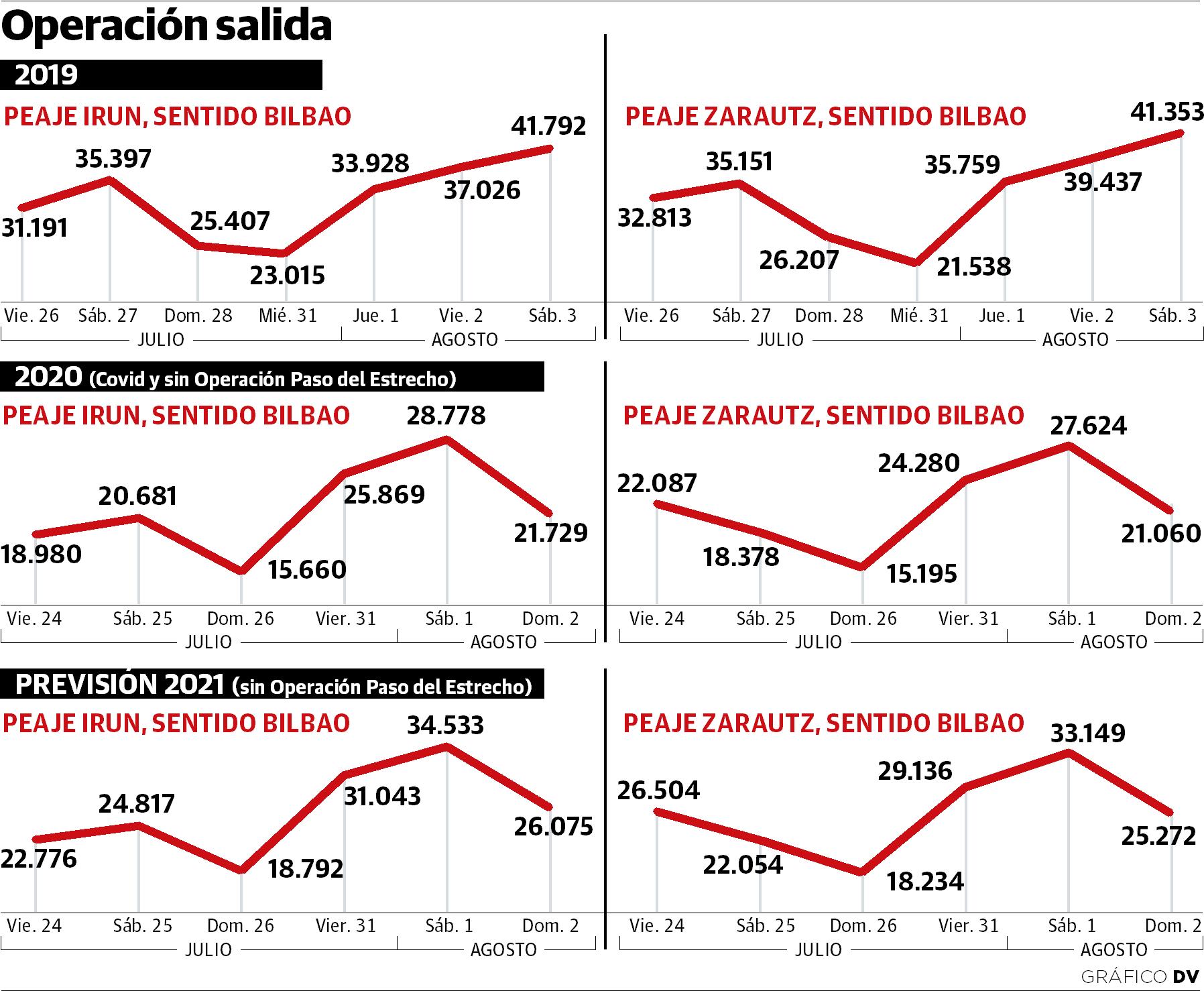 Bidegi augura un 20% más de tráfico en la Operación Salida que comienza ...