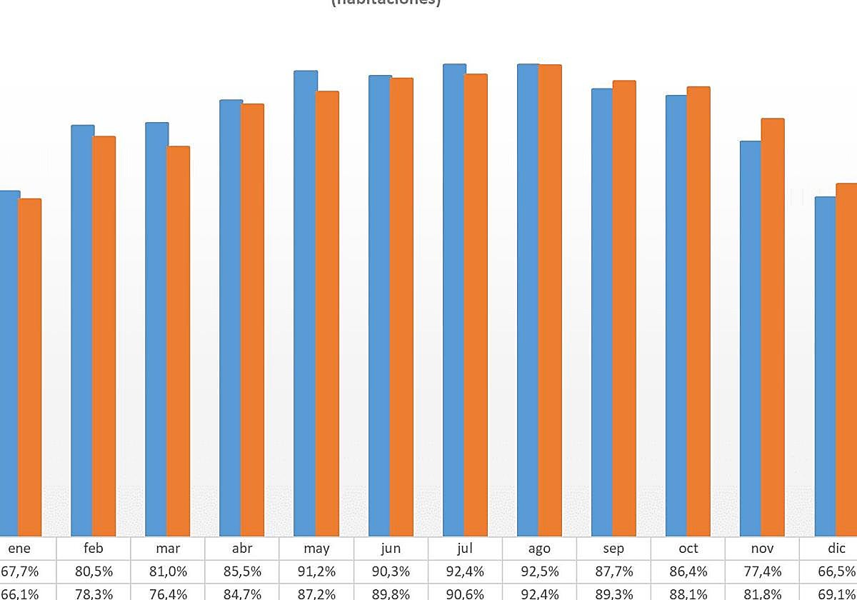 Elche Closes 2025 with 82.8% Hotel Occupancy and Rising Prices Despite ...